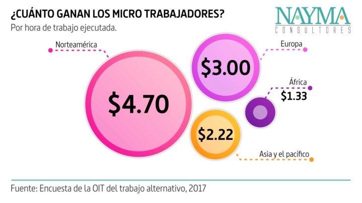 ¿Qué es el microworking? Los microtrabajos alternativos en la economía ...