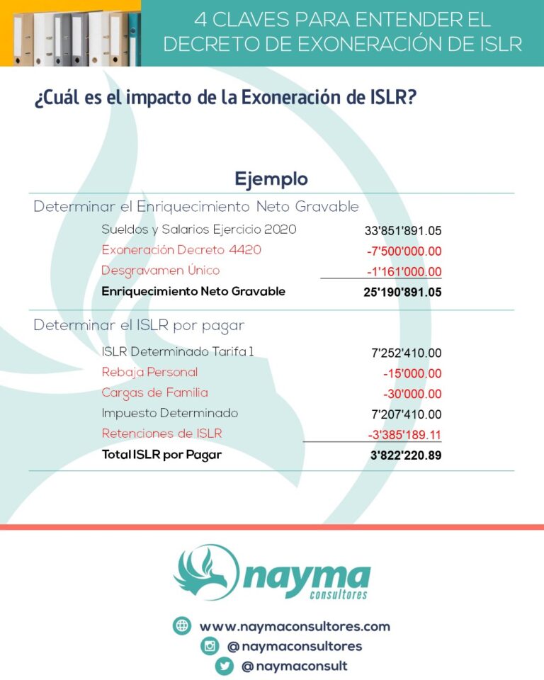 4 Claves para entender el Decreto de Exoneración de ISLR – Ejercicio ...