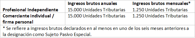 Soy persona natural y el SENIAT me calificó “Contribuyente Especial ...