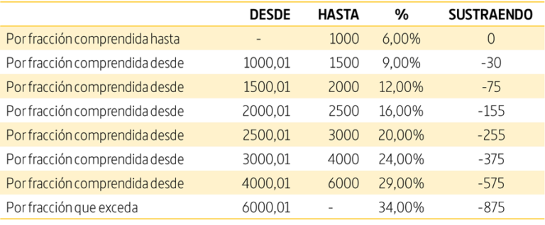 Entendiendo el Impuesto Sobre La Renta en Venezuela
